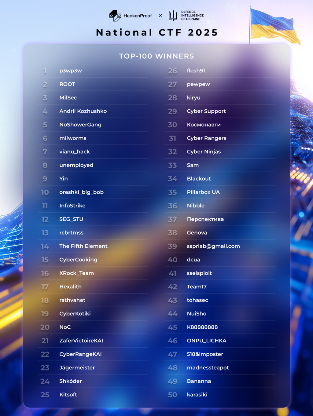 National CTF 2025 — Results, Highlights & Winners